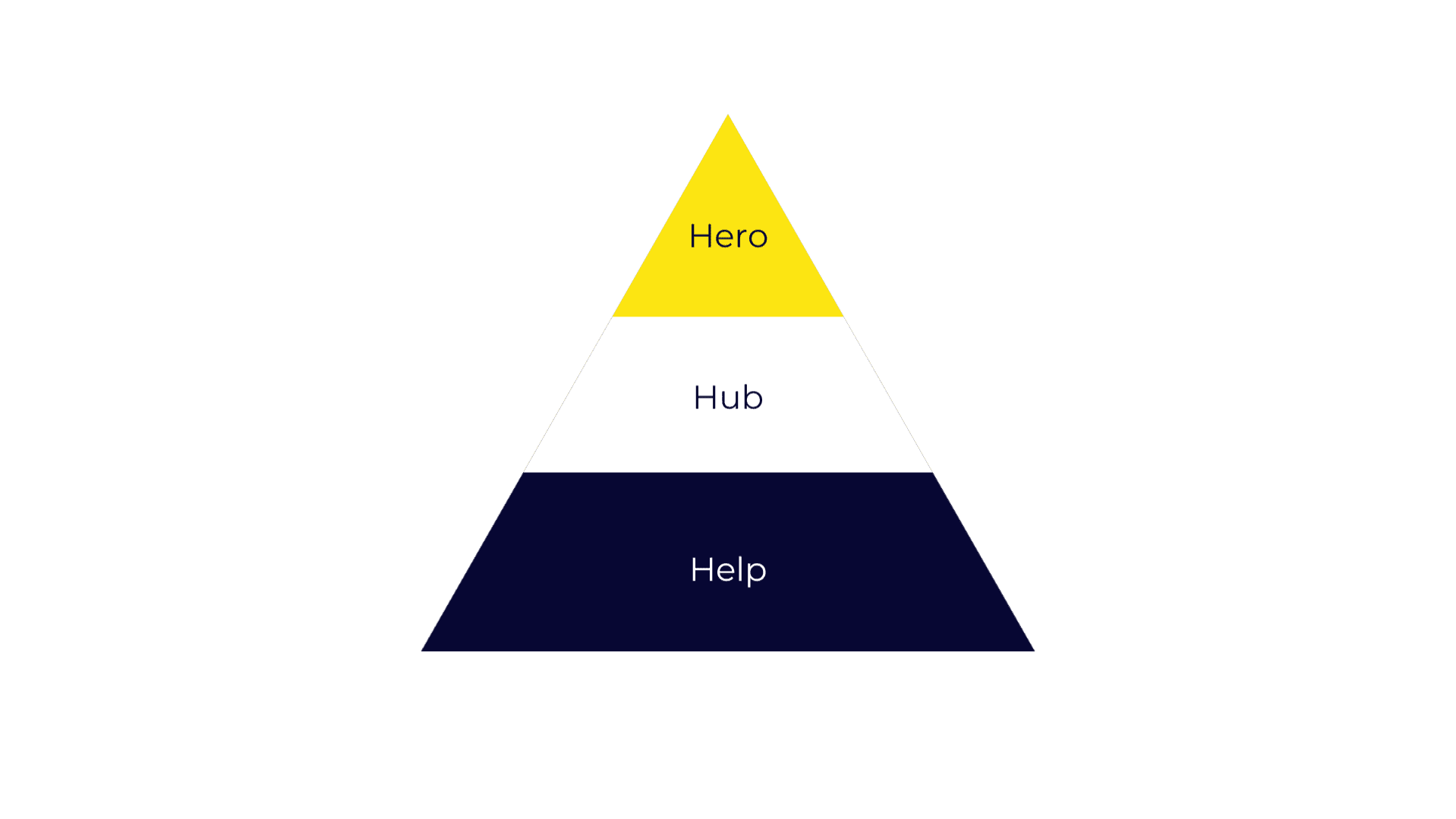 Structuur in contentmarketing: het 3H-model - Happy Horizon
